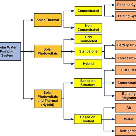 classification of solar water pumping system download scientific diagram