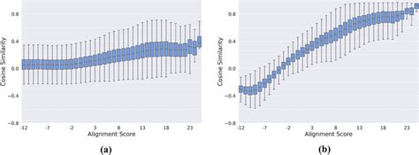 equivalence between vector similarity and alignment score we present