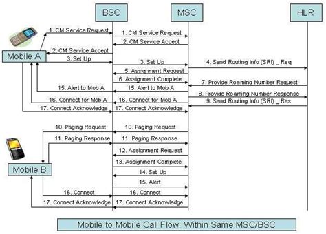 an illustrated guide to call flow diagrams in telecom