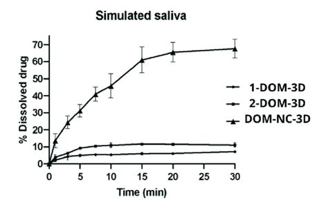 In Vitro Dissolution Profiles Of The Ink Containing Dom Nc And The Download Scientific Diagram