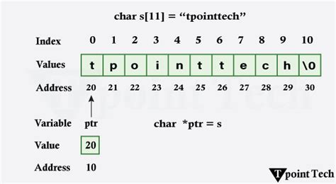 C Strings Tpoint Tech