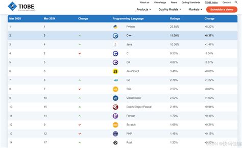 Java零基础入门——1为什么要学java？2025年了，java还值得学吗？2025年看java书籍学习java是个好选项吗 有更好的方法吗 Csdn博客