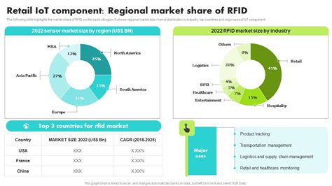 Retail Iot Component Regional Market Share Of Rfid Guide For Retail Iot Solutions Analysis