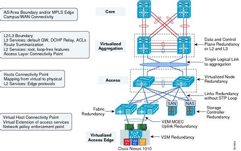 Cisco Virtualized Multi Tenant Data Center Version 21 Design Guide Vmdc Design