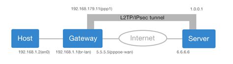 Linux How To Redirect Lan Traffic To A L2tpipsec Client Connection