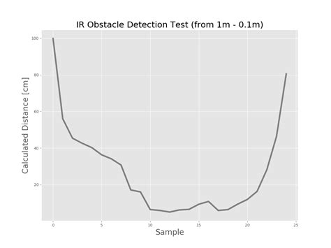 Ir Transmitter And Receiver For Obstacle Detection