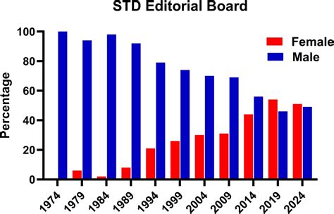 Sexually Transmitted Diseases