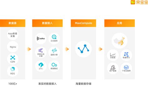 一站式数据湖架构解决数据孤岛现象 阿里云开发者社区
