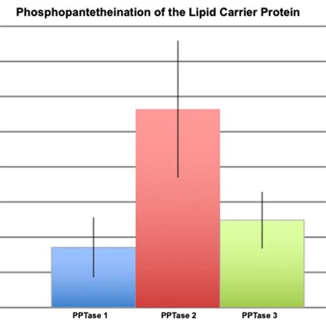 Standard Curve Of Coenzyme A Coa Detected Using A Free Thiol