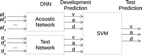 figure 1 from two stage dimensional emotion recognition by fusing