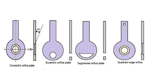 Orifice Plate Orifice Plate Types THE INSTRUMENT GURU