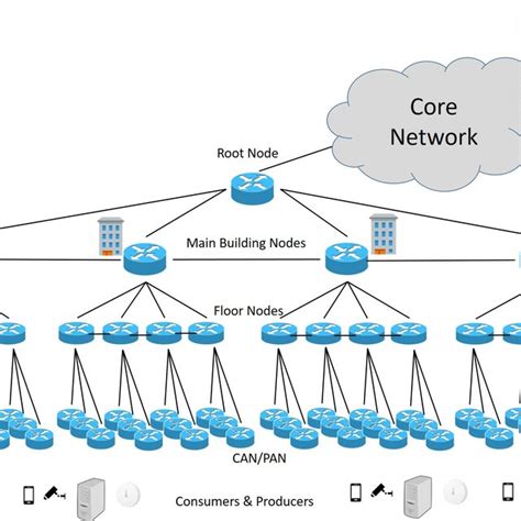 Named Data Networking Ndn Nodes Data Plane Download Scientific