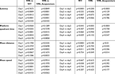 Statistical Results Of Mwm Test Of All Rats From Day1 To Day5 Xls