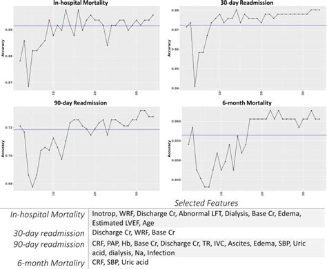 machine learning based readmission and mortality prediction in heart