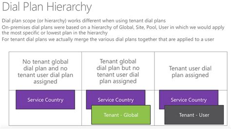 Get CsJosh Blog Tenant Dial Plans Custom Extension Dialing In Cloud PBX Office 365 A