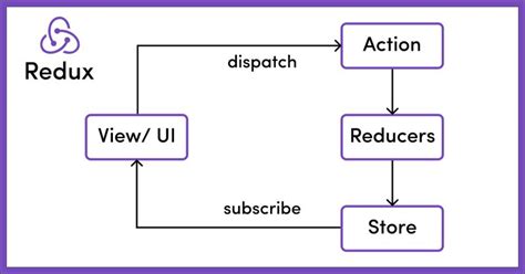 Redux A Predictable State Container For Javascript Mohebulla Miazi