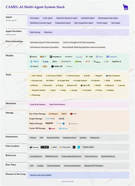 camel open source framework for ai systems india ai hub posted on