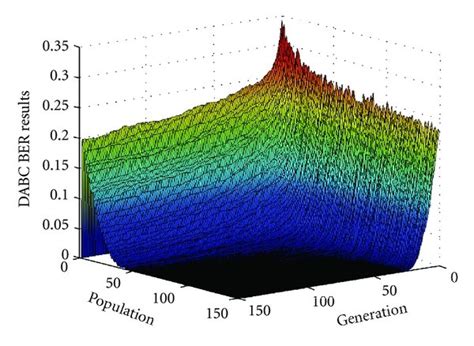 A Trade Off Between Population Size And Iterations For Abc K N T
