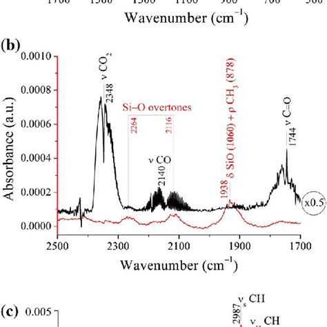 Ftir Spectra Of Solid Nanoparticles Collected In The Gas Phase At