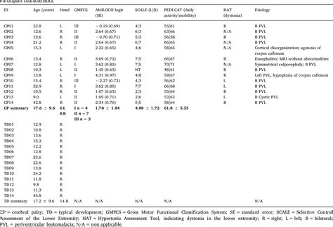 Table 1 From Relationship Between Sensorimotor Cortical Activation As