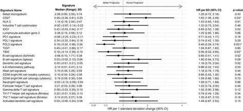 Univariable Cox Regression For Os Prognostication Medians Ranges And Download Scientific