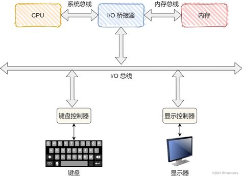 小林coding操作系统总结 Csdn博客