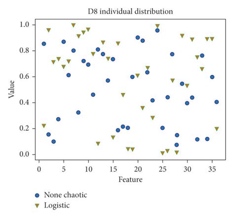 Initialization Of Different Datasets A Initialization Of The D4 Download Scientific Diagram
