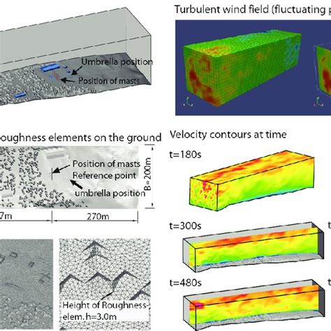 cfd simulation left flow domain upper right synthetic turbulent