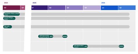 Deprecating The Unload Event Web Platform Chrome For Developers