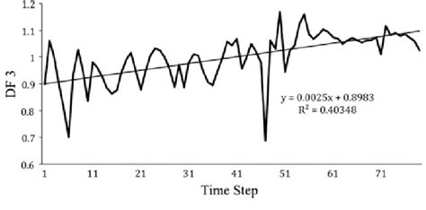 The Third Dynamic Factor Generated By Dynamic Factor Analysis For The