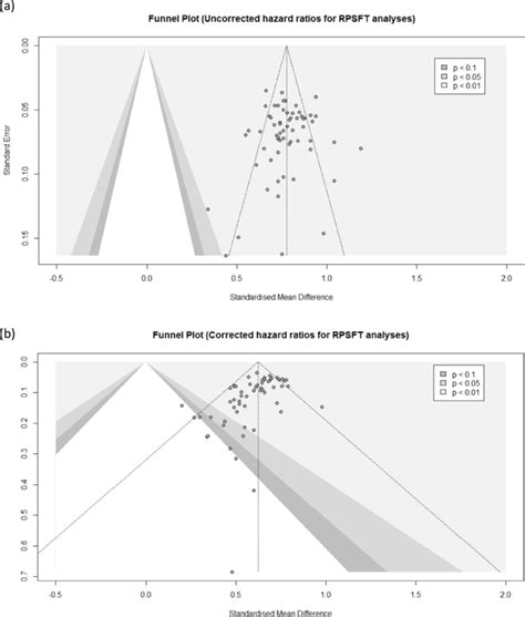 Contour Enhanced Funnel Plot Of Publication Bias In A Uncorrected And B