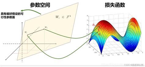 Mindspore网络构建mindspre自定义网路构建的代码实现 Csdn博客