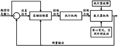 An Adaptive Fault Tolerant Control Method For Spacecraft Attitude Tracking Considering Time