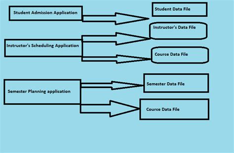 Dbms Vs File System Computer And Internet