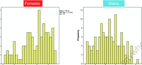 Histograms Showing The Distribution Of Age Groups According To Gender Download Scientific Diagram