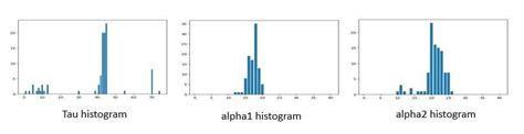 Histograms Of The Tau And Lambda Values Download Scientific Diagram