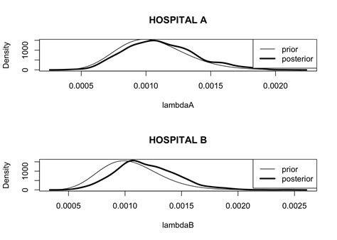 Chapter Single Parameter Models Bayesian Computation With R Scripts