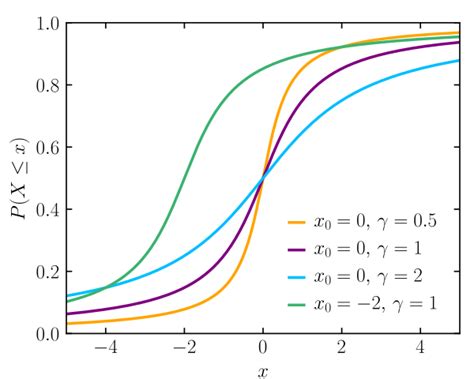cauchy distribution wikipedia