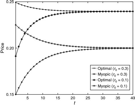 Myopic Vs Optimal Pricing Policies Ddp R 1 − 2p R − Pp5r P 01