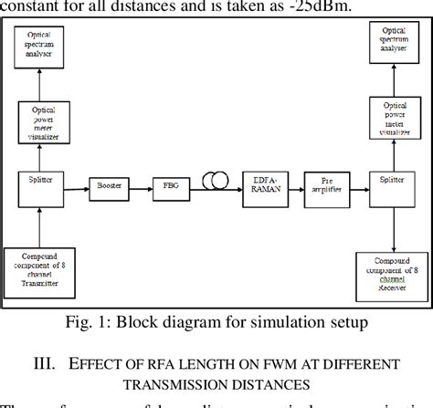 Figure 4 From Analysis Of 8 X 10 Gb S Wdm System Using Hybrid Amplifier Fbg In Presence Of