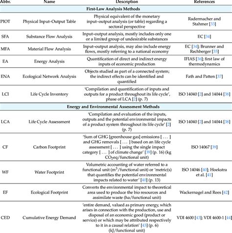 Overview Of Examined Methods And Underlying Standards Download