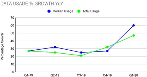 Data Usage Growth Year On Year In Percentage Terms 8 Download