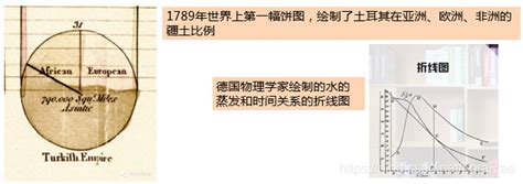 数据可视化笔记1 数据可视化简介（简史、分类、功能、目标） Csdn博客