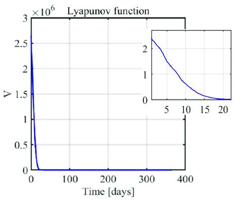 Nominal Conditions Lyapunov Function Download Scientific Diagram