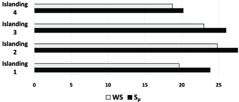 comparison of dcopf formulation based average speedup vs worst speedup