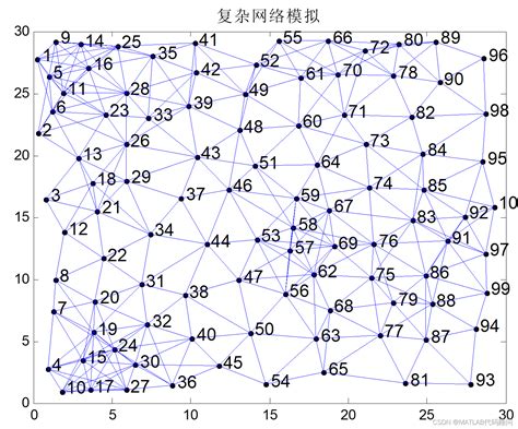 熟人免疫算法优化复杂网络 matlab 双熟人免疫 csdn博客
