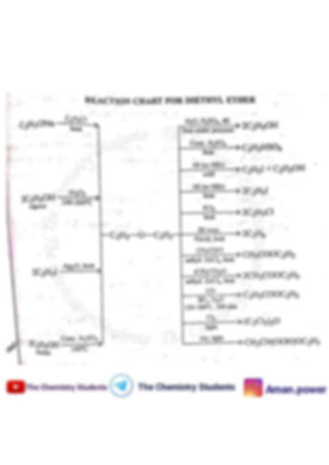 SOLUTION: All reaction chart - Studypool