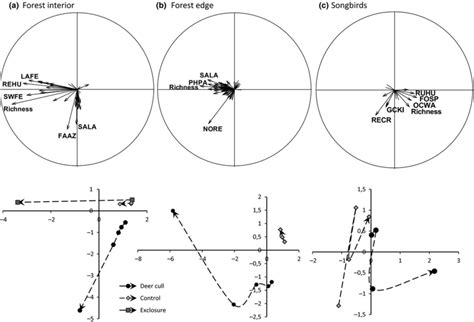 Multivariate Analysis For Forest Interior Plants A Forest Edge Download Scientific Diagram