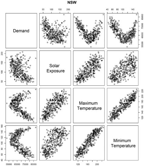 Scatter Plot For The Nsw Data Showing The Presence Of Quadratic Trends