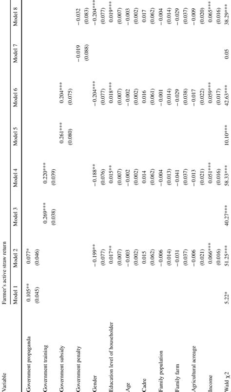 Probit Regression Results For Environmental Policy And Farmers Active Download Scientific